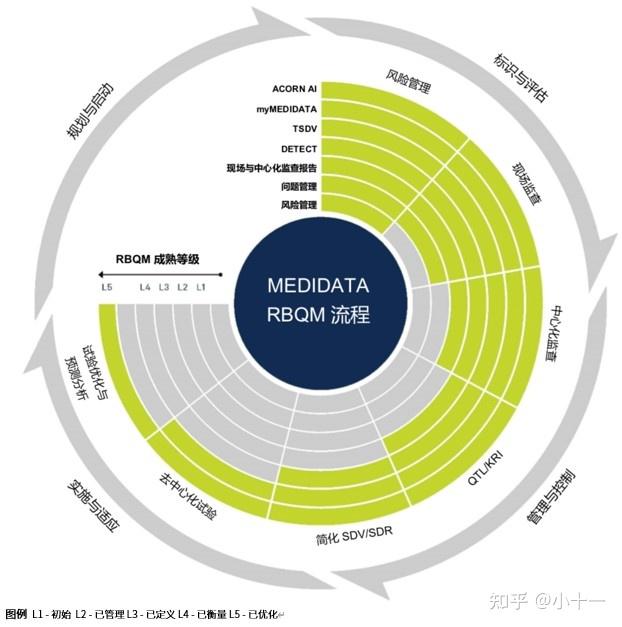 临床试验中，基于风险的监查RBM 和 基于风险的质量监查RBQM - 知乎
