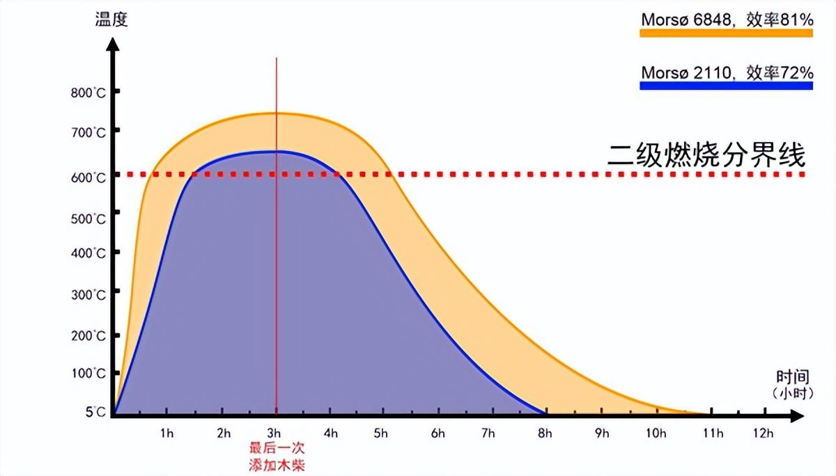 一文说透什么是木柴的二次燃烧，别再被骗了 - 知乎