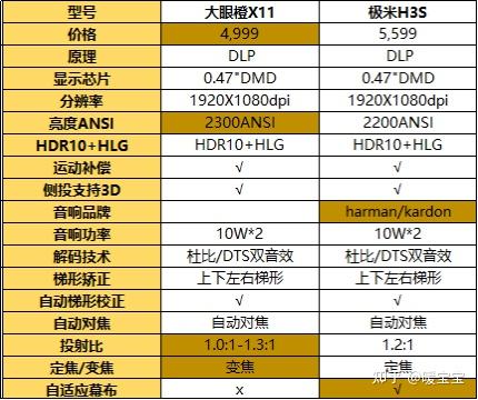 2021双十二旗舰款家用投影仪真机测评：大眼橙X11和极米H3S - 知乎