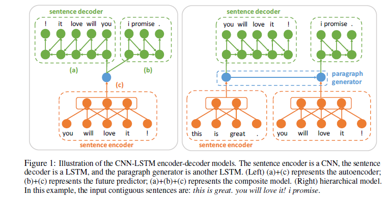 《Unsupervised Learning of Sentence Representations using Convolutional Neural Networks》阅读笔记 - 知乎