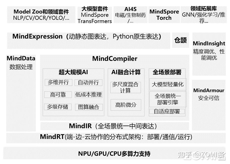 【AI系统】昇思 MindSpore 关键特性 - 知乎