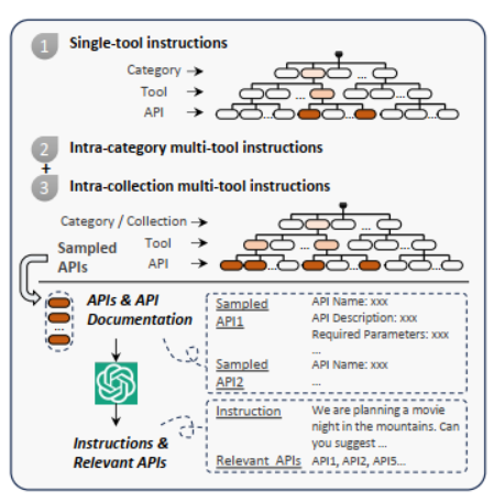 ToolLLM：让大模型学会使用真实世界中的API - 知乎