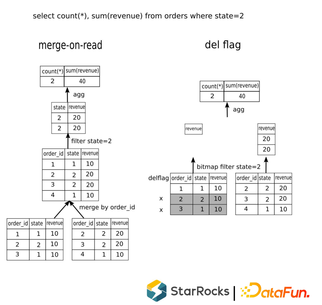 StarRocks内部实时更新技术的实现方案 - 知乎
