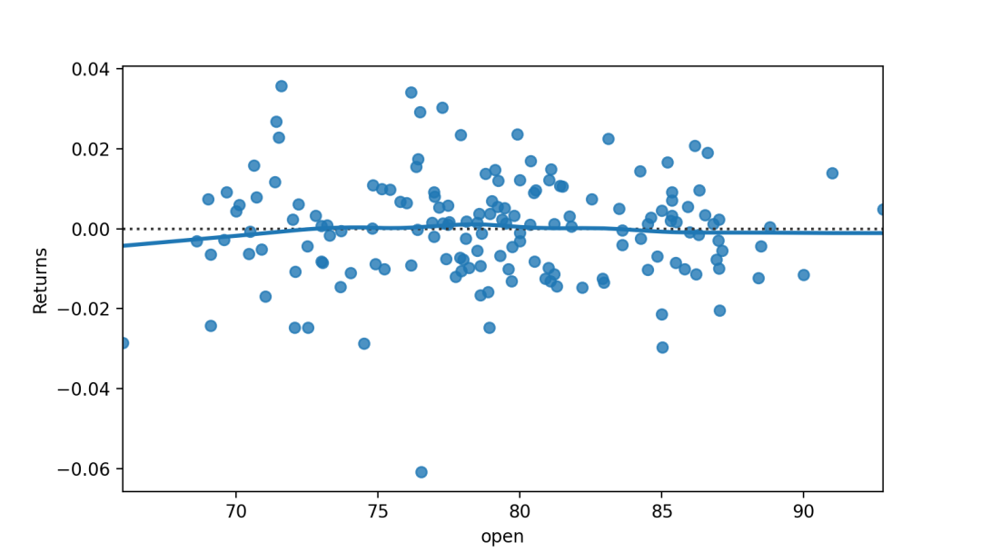 太厉害了！Seaborn也能做多种回归分析，统统只需一行代码 - 知乎