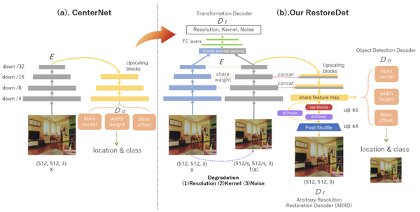 RestoreDet：低分辨率图像中目标检测 - 知乎
