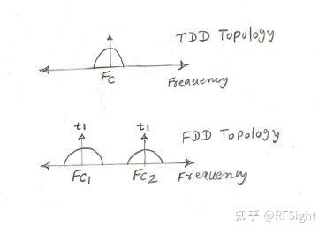 TDD vs FDD - 知乎