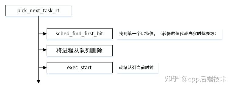 linux内核源码分析之实时调度 - 知乎