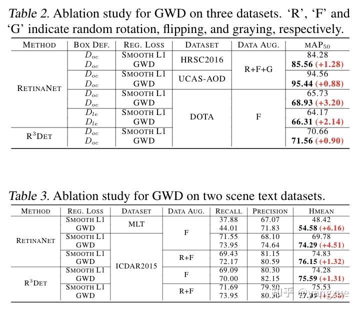 旋转目标检测方法解读（GWD, ICML2021） - 知乎