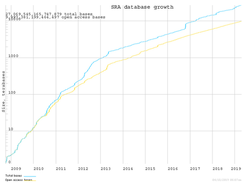 SRA数据库及下载二代测序原始数据转换为fastq文件 - 知乎