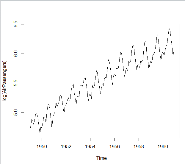 时间序列 （基于R语言） - 知乎