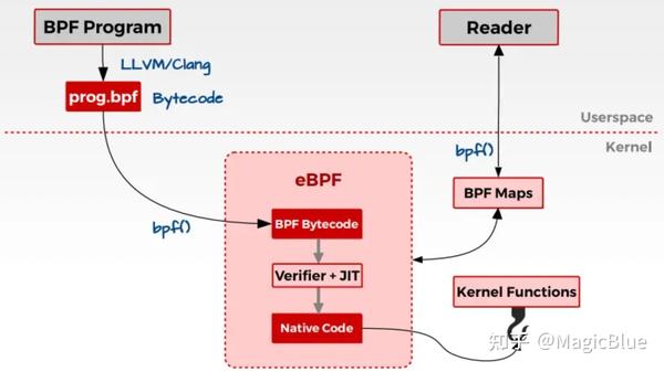 Linux动态追踪技术(三)-eBPF - 知乎