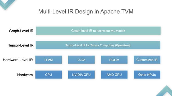 模型加速与 AI compiler 介绍 - 知乎