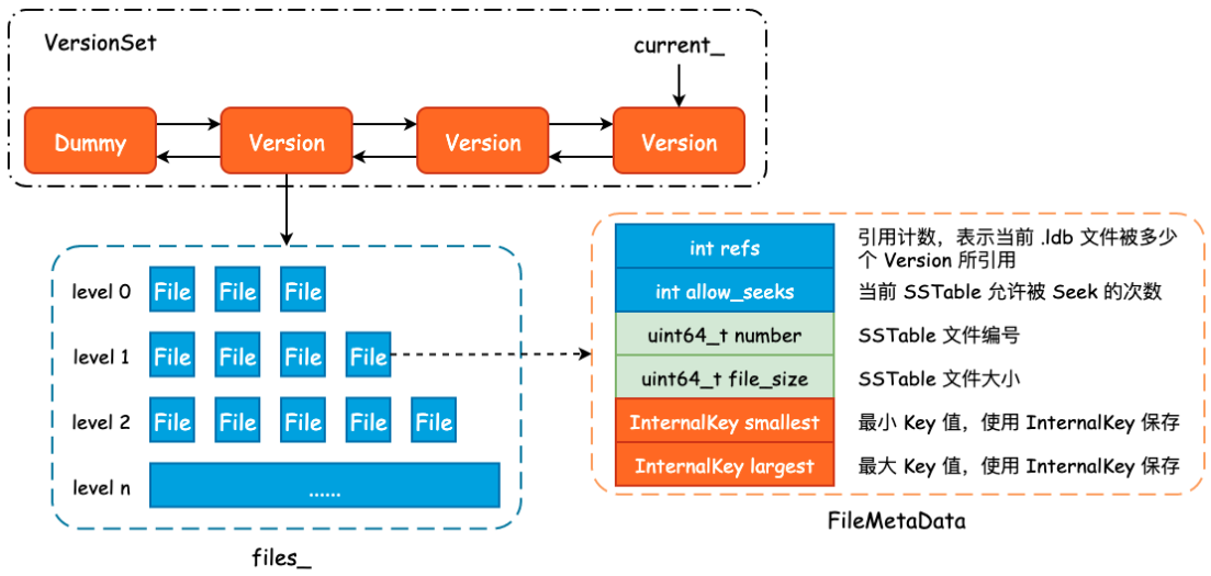 到处抄来的LevelDB笔记 - 知乎