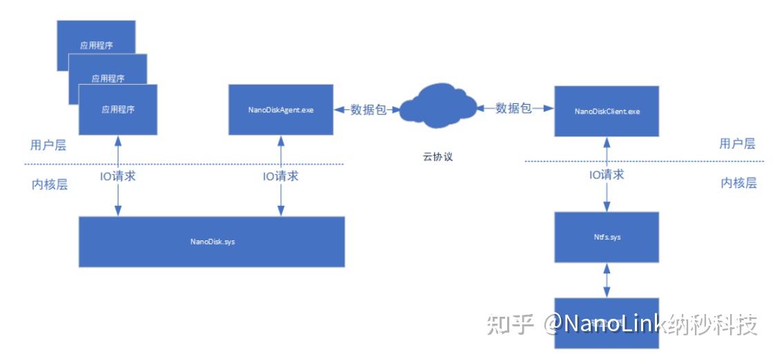 如何在云电脑串流中实现本地存储的访问——磁盘映射(目录映射)开发 - 知乎