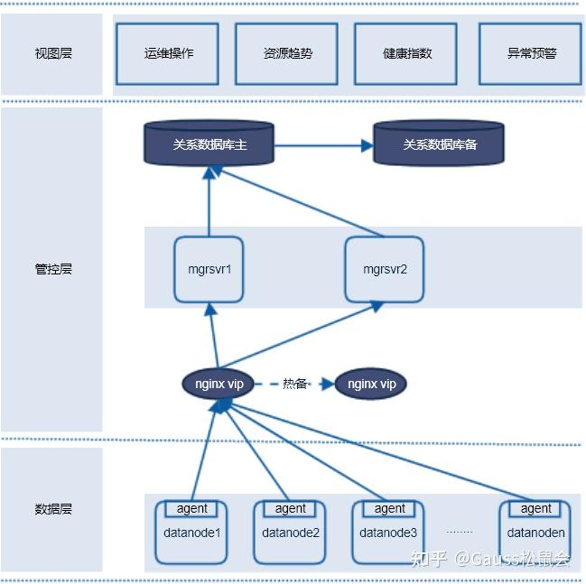 GaussDB技术解读——GaussDB架构介绍（三） - 知乎