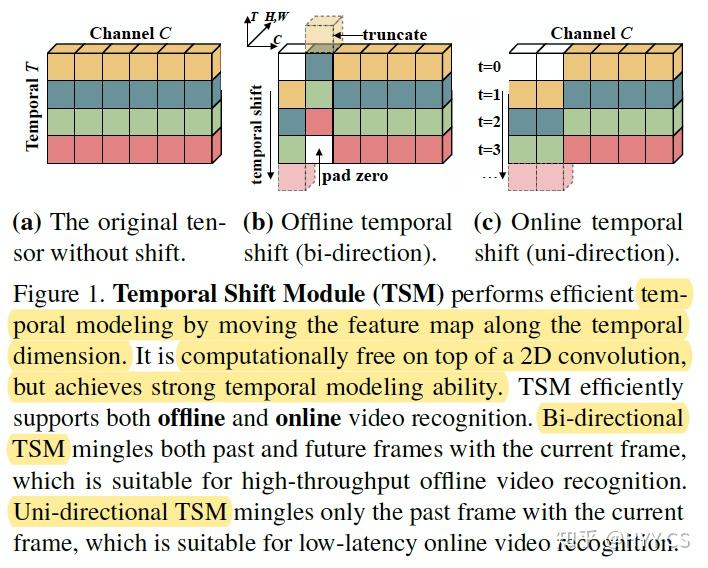 视频理解-Temporal Shift Module TSM - 知乎