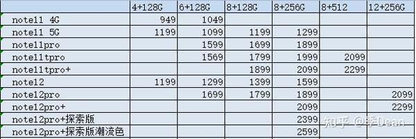 红米Note全系列对比，Note11 4G和5G以及Note11Pro，Note11Tpro和Note11Tpro+，Note12和Note12Pro以及Note12Pro+/探索版怎么选？