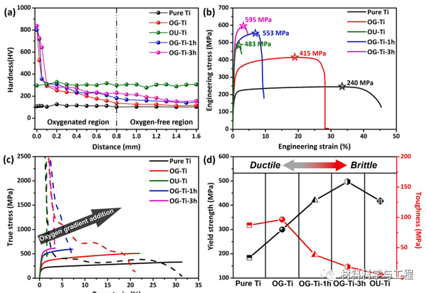 西安交大《Acta Materialia》：独特的氧梯度设计高强韧钛合金！ - 知乎
