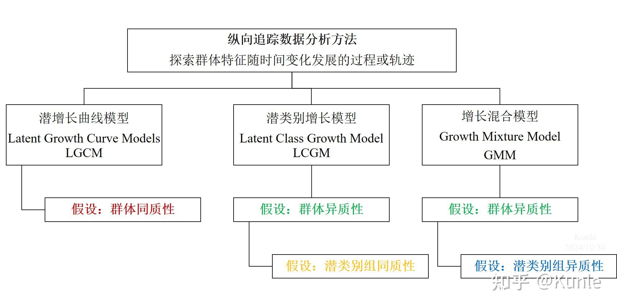 方法比较—潜增长曲线模型 Lgcm And 潜类别增长模型 Lcgm And 增长混合模型 Gmm 知乎