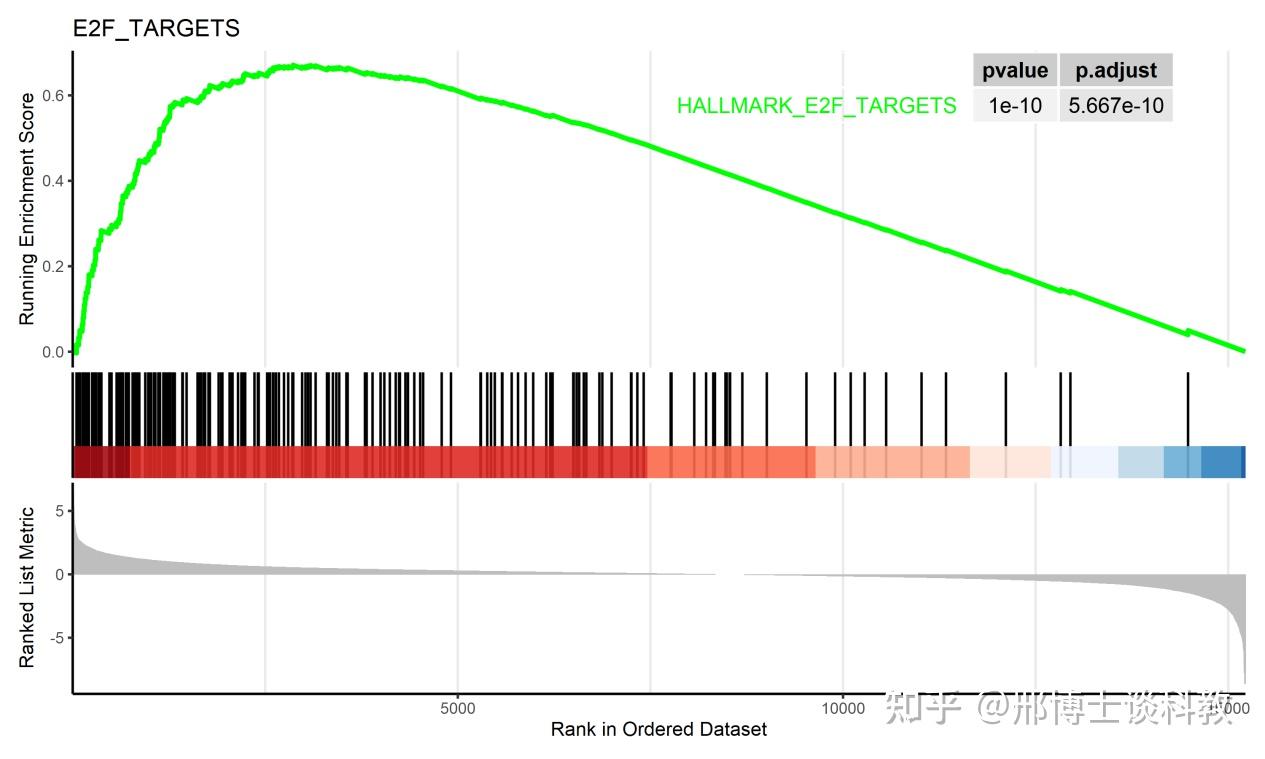 单基因高低表达分组差异和相关性排序关联基因的GSEA富集分析教程，代做各领域生信分析 - 知乎