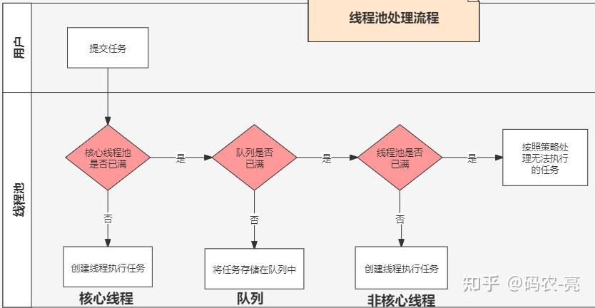 线程池的原理 知乎