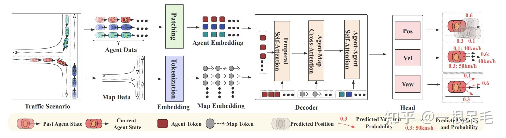 【仿真系列】【笔记】BehaviorGPT: Smart Agent Simulation for Autonomous Driving with Next-Patch Prediction - 知乎