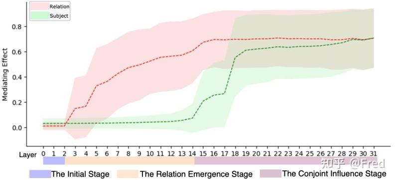 读论文《Locating and Extracting Relational Concepts in Large Language Models》 - 知乎