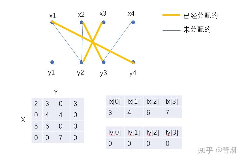 二分图最大权值匹配算法(km算法)和匈牙利算法 知乎