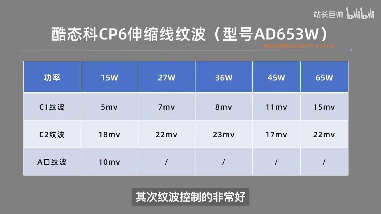 凭啥能卖149块酷态科CP6伸缩线充电器自费评测 - 知乎