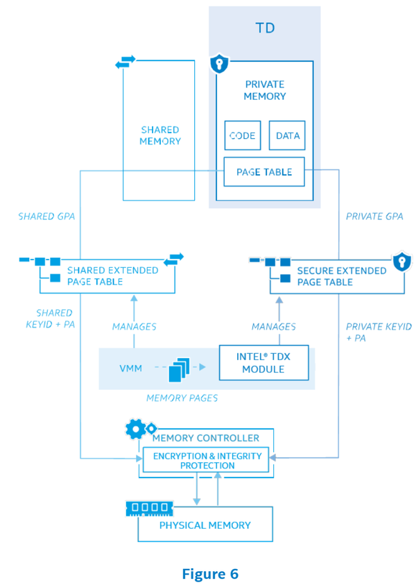 初识 Intel TDX 机密虚拟机技术(2) - 知乎