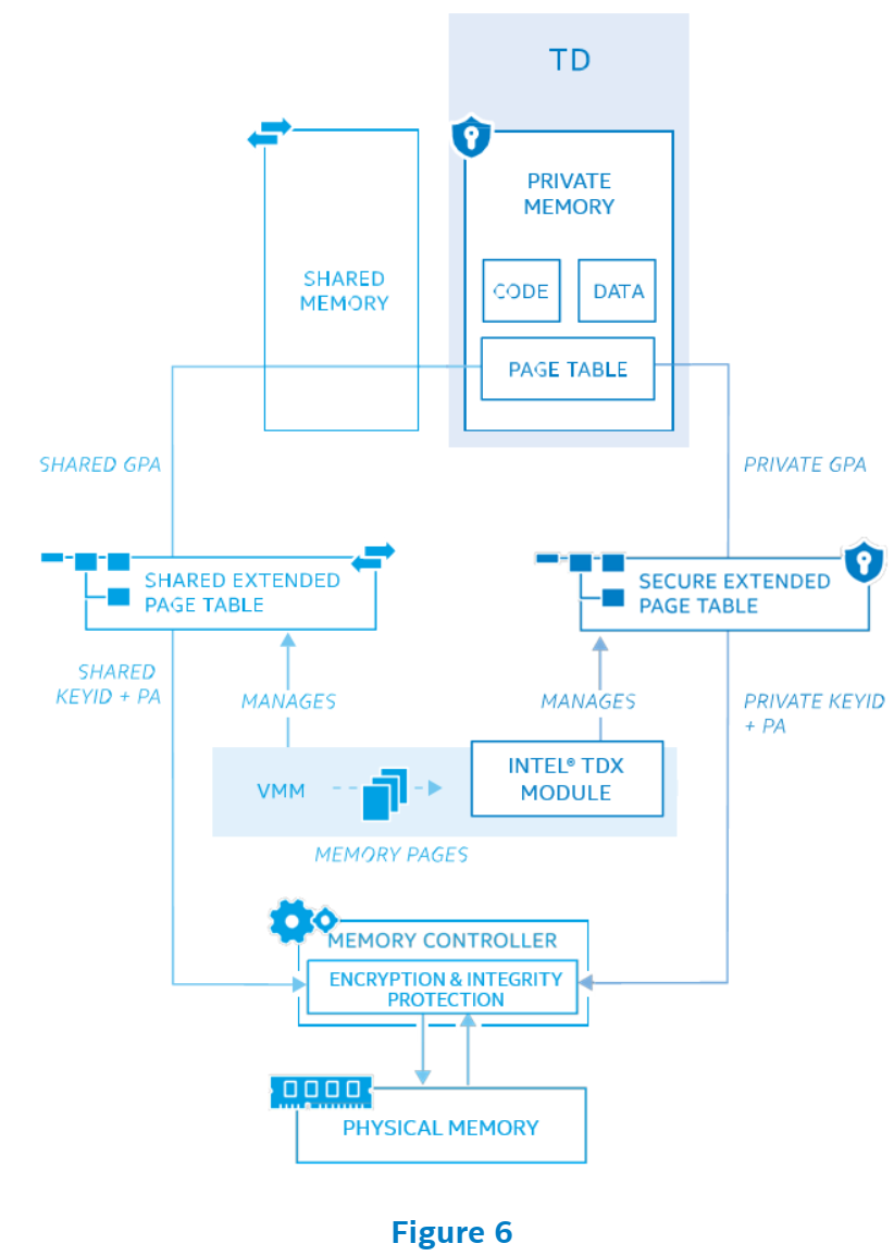 初识 Intel TDX 机密虚拟机技术(2) - 知乎