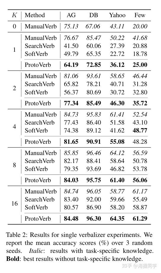 论文阅读：Prototypical Verbalizer for Prompt-based Few-shot Tuning （ACL 2022） - 知乎
