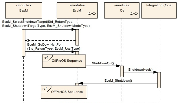 案例研究｜EcuM(ECU状态管理)模块及AUTOSAR程序启动/关闭/唤醒流程解析(Classic AUTOSAR基础篇) - 知乎