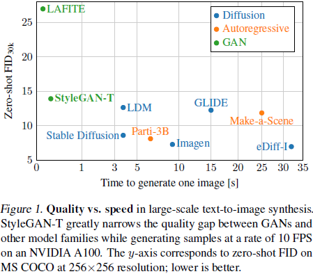 （2023|ICML，StyleGAN-T & CLIP & ViT）释放 GAN 的力量，实现快速大规模文本到图像合成 - 知乎