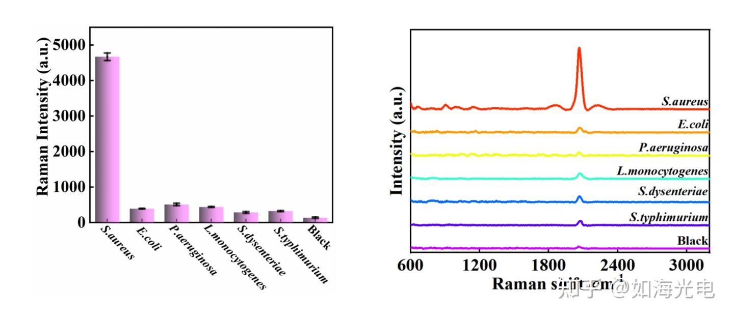 拉曼光谱仪应用之SERS测量 - 知乎