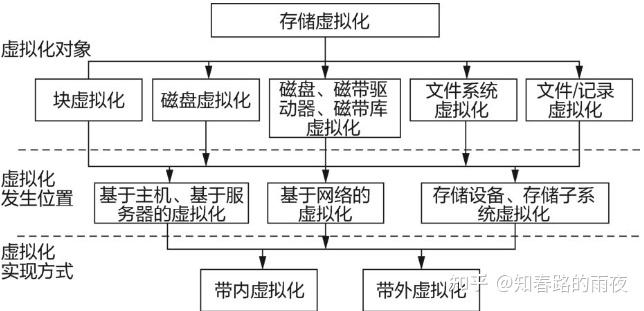 数据存储技术概述（四）——网络存储体系结构（SAN、NAS、对象存储、云存储、虚拟化、超融合） - 知乎