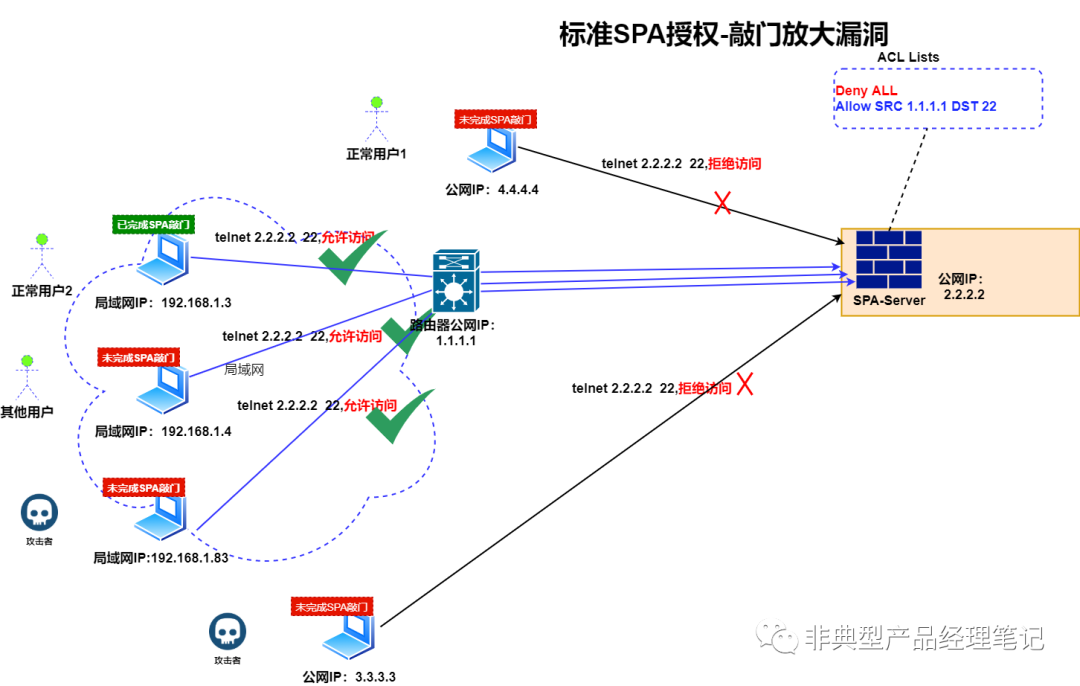 #23 SPA-Learning-002-零信任 SDP 之 SPA 的核心逻辑与代际之争 - 知乎