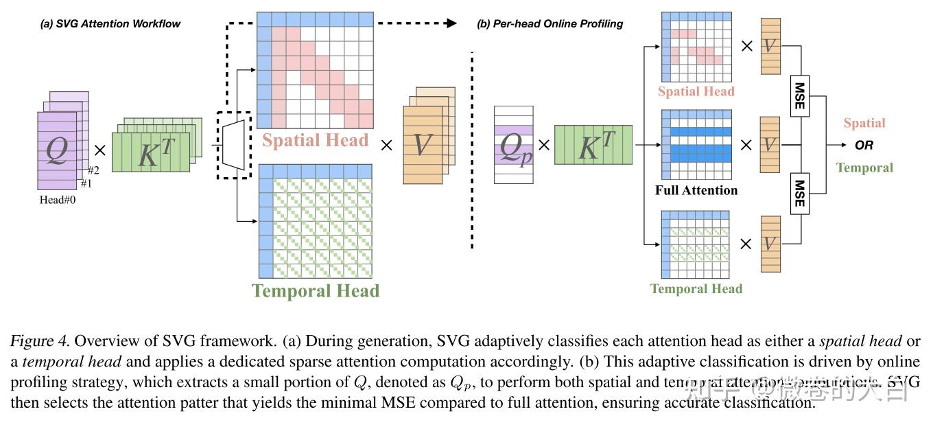 [DiT 稀疏] Sparse vDiT： 更多的稀疏 pattern 划分，更好的效果 - 知乎