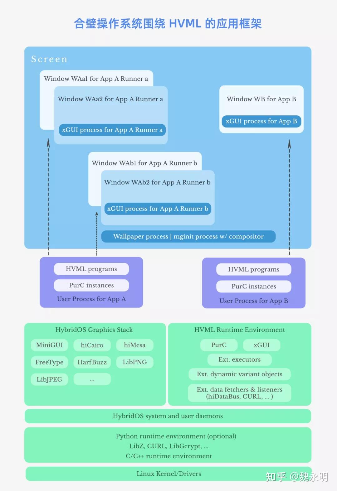 HVML 开发月报（2021 年 08 月）——兼谈 HVML 应用框架及解释器的架构设计 - 知乎