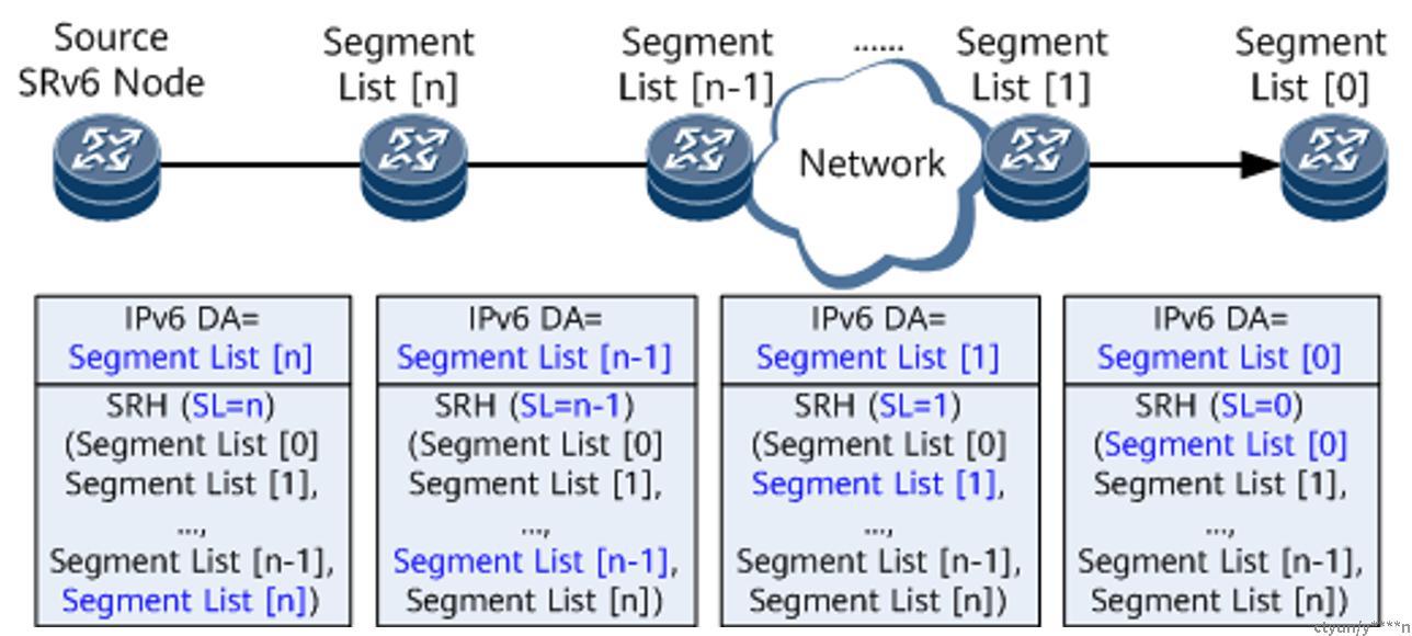 SRv6 Policy技术及应用场景 - 知乎
