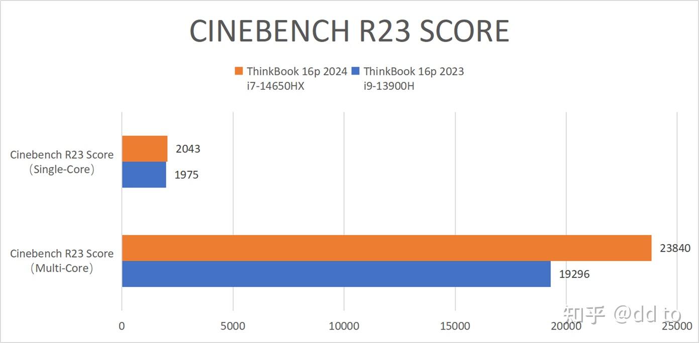 200W性能释放的轻薄创作本：ThinkBook 16p 2024评测 - 知乎