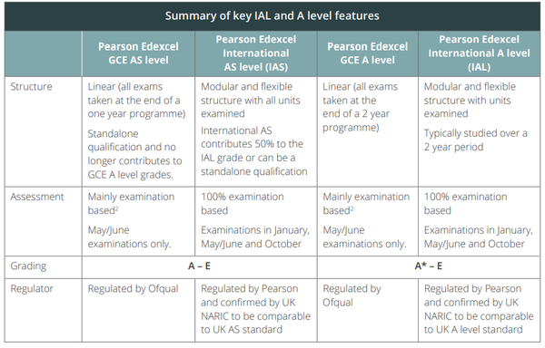【索引留学】Edexcel爱德思A-level还分GCE和IAL两种？有什么区别？ - 知乎
