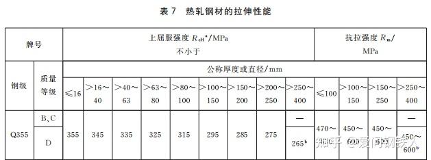 Q355NE与Q355B区别Q355NE化学成分 - 知乎