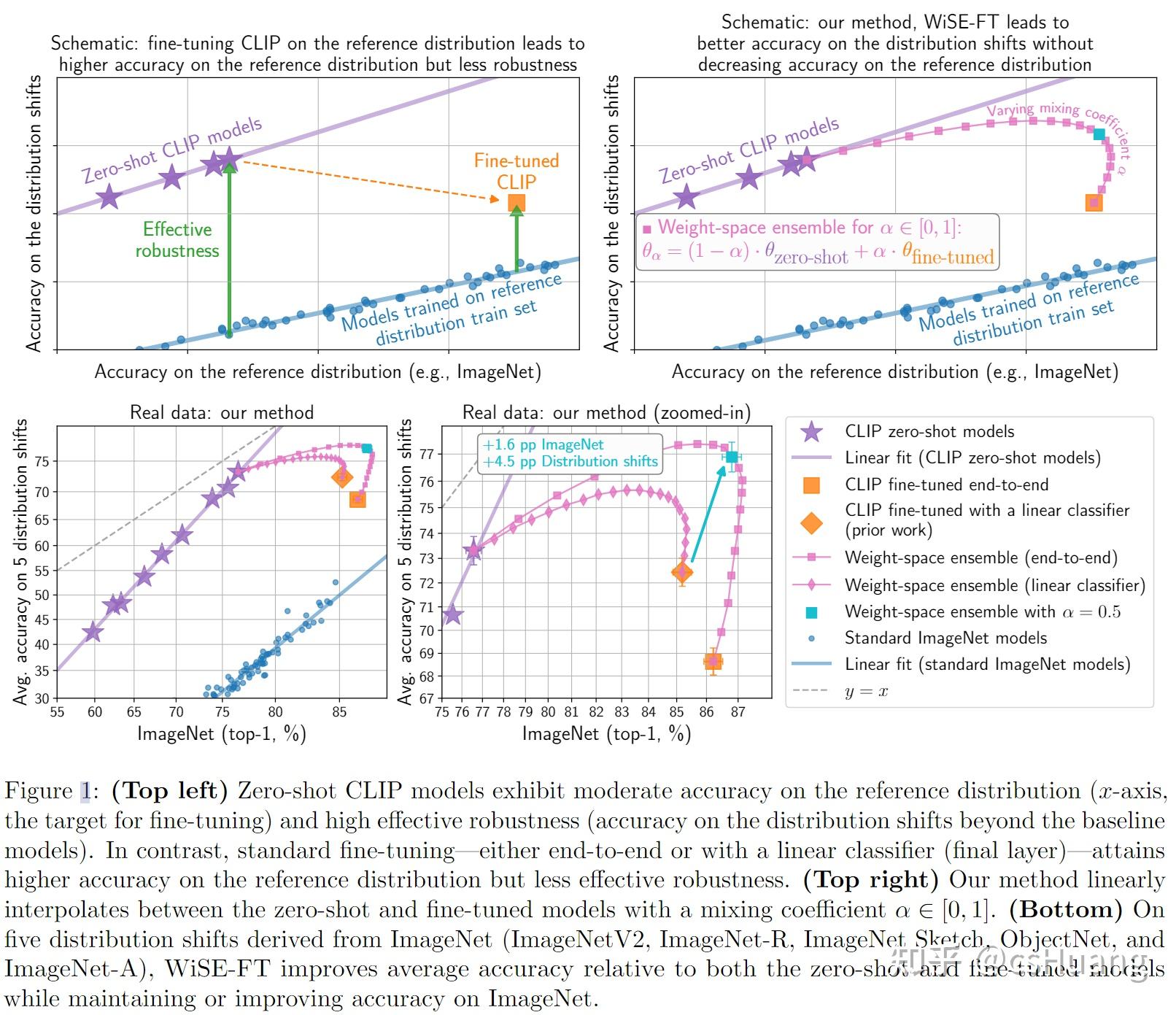 论文快读 | 维持鲁棒性的特定任务微调（Robust fine-tuning of zero-shot models） - 知乎