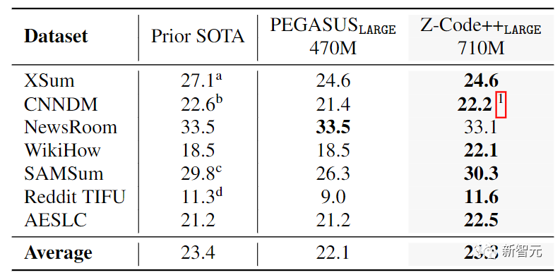 全能不如专精！微软发布Z-code++屠榜文本摘要，参数量仅为PaLM的1/600 - 知乎