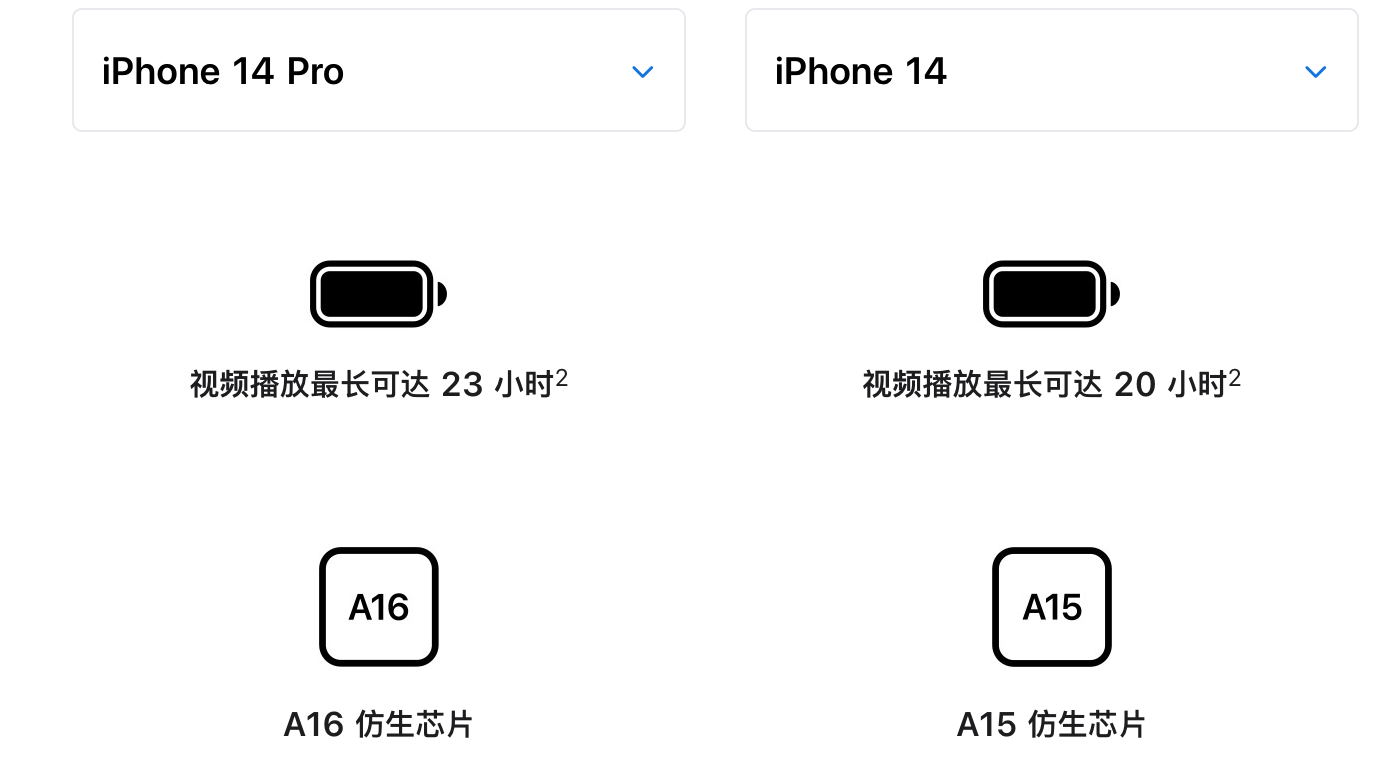 iPhone 14、14 Plus 、14 Pro、14 Pro Max 之间怎么选？差的 ￥2000 值么？看完 16 点差异就知道了！ - 知乎