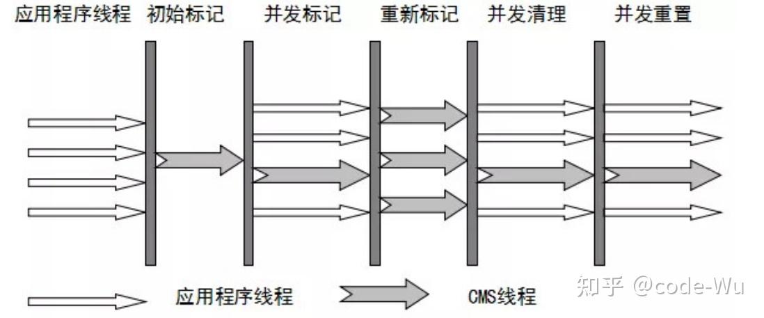 4-垃圾收集器ParNew&CMS与底层三色标记算法详解 - 知乎