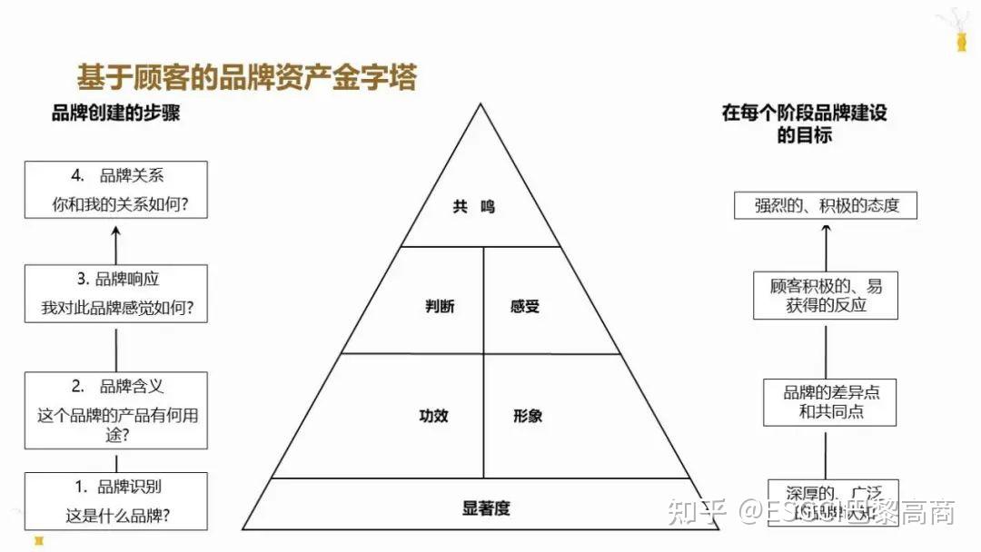 ESGCI巴黎高等管理学院DBA课程回顾《品牌资产管理》 - 知乎