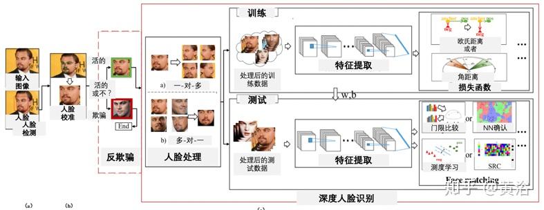 基于深度学习的人脸识别方法介绍 知乎 