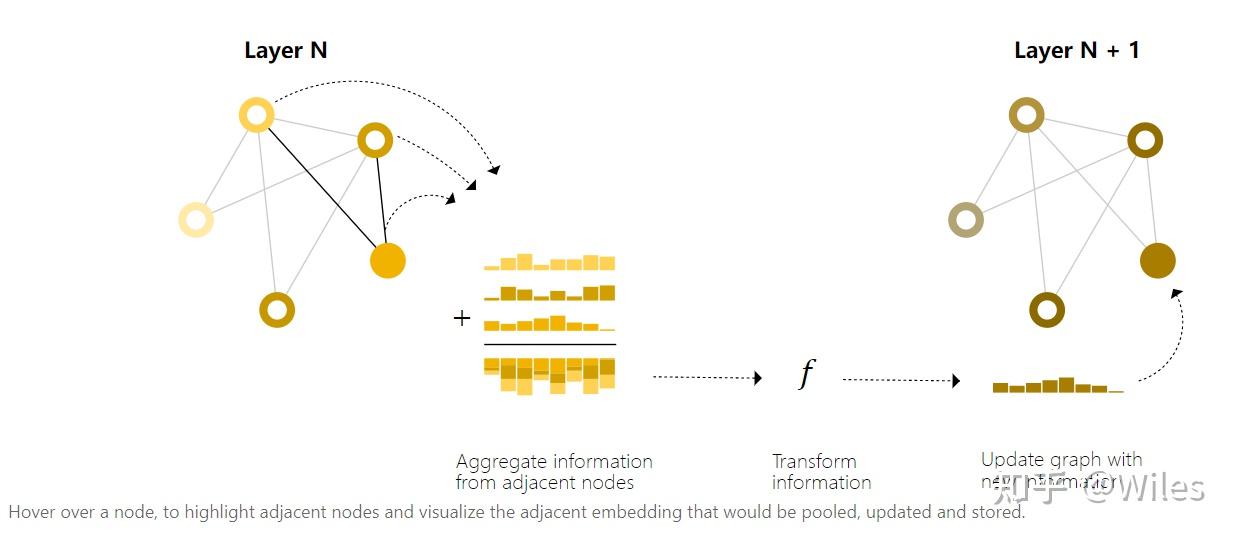 GNN/GCN学习之李沐讲解_知识点梳理 - 知乎